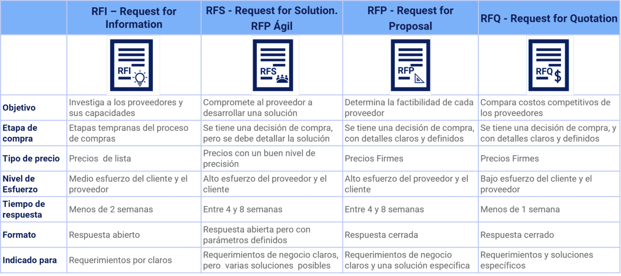 RFI, RFS, RFP, RFQ:What are the differences? IT Experts - Consultores ...